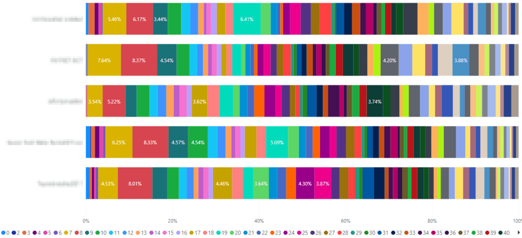 Group Values In Ranges In Power BI Using DAX